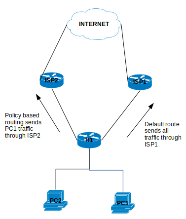 CCNP Route 300-101 – Policy Based Routing – IT Wiz Technology Blog