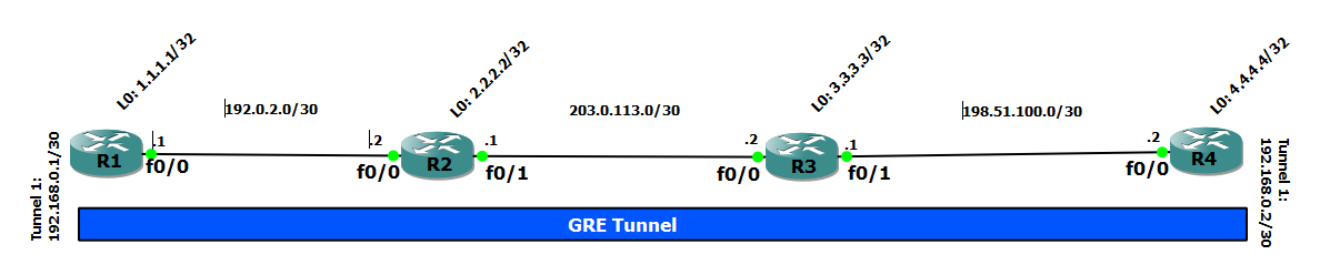 CCNP Encore: Configuring GRE Tunnel over IPSec – IT Wiz Technology Blog