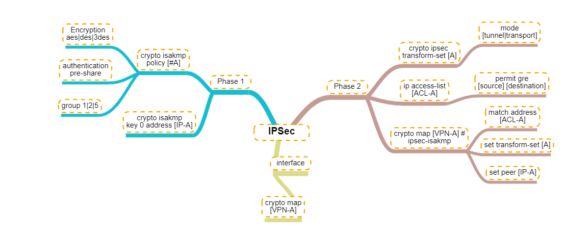 CCNP Encore: Configuring GRE Tunnel over IPSec – IT Wiz Technology Blog