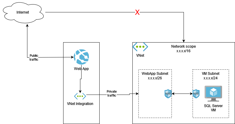 Connecting a Web App Service to a Azure VM privately – IT Wiz ...
