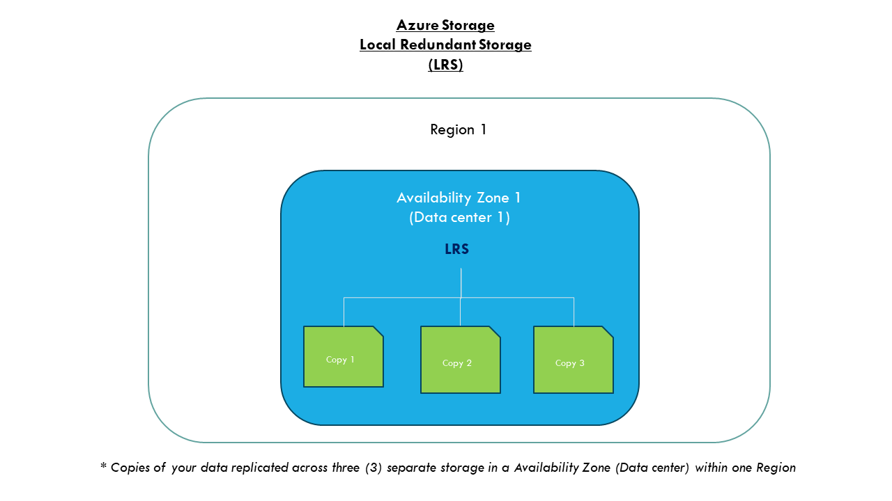 Storage Redundancy in Azure – IT Wiz Technology Blog