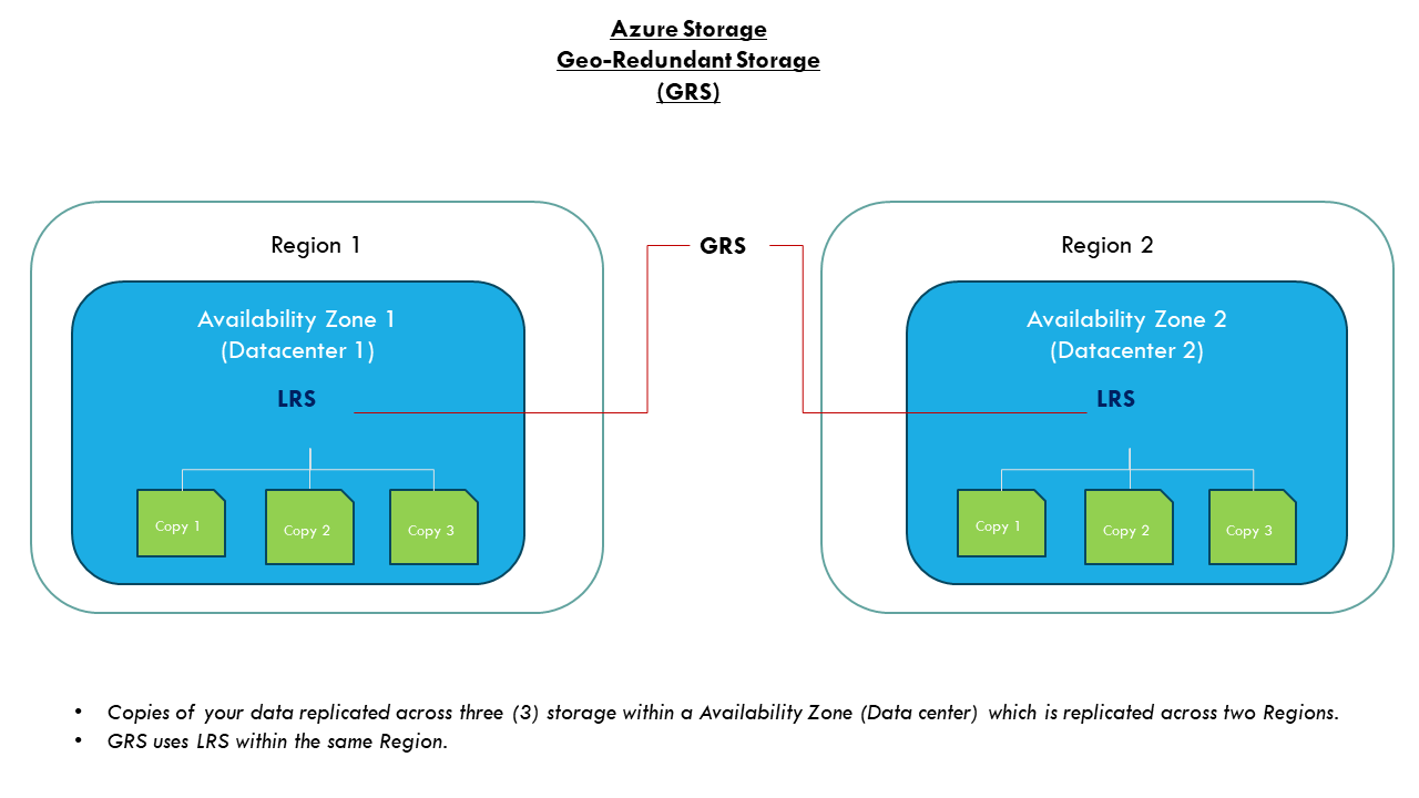 Storage Redundancy in Azure – IT Wiz Technology Blog