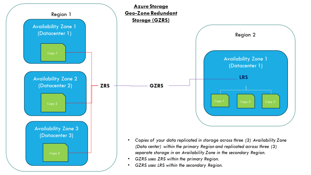 Storage Redundancy in Azure – IT Wiz Technology Blog